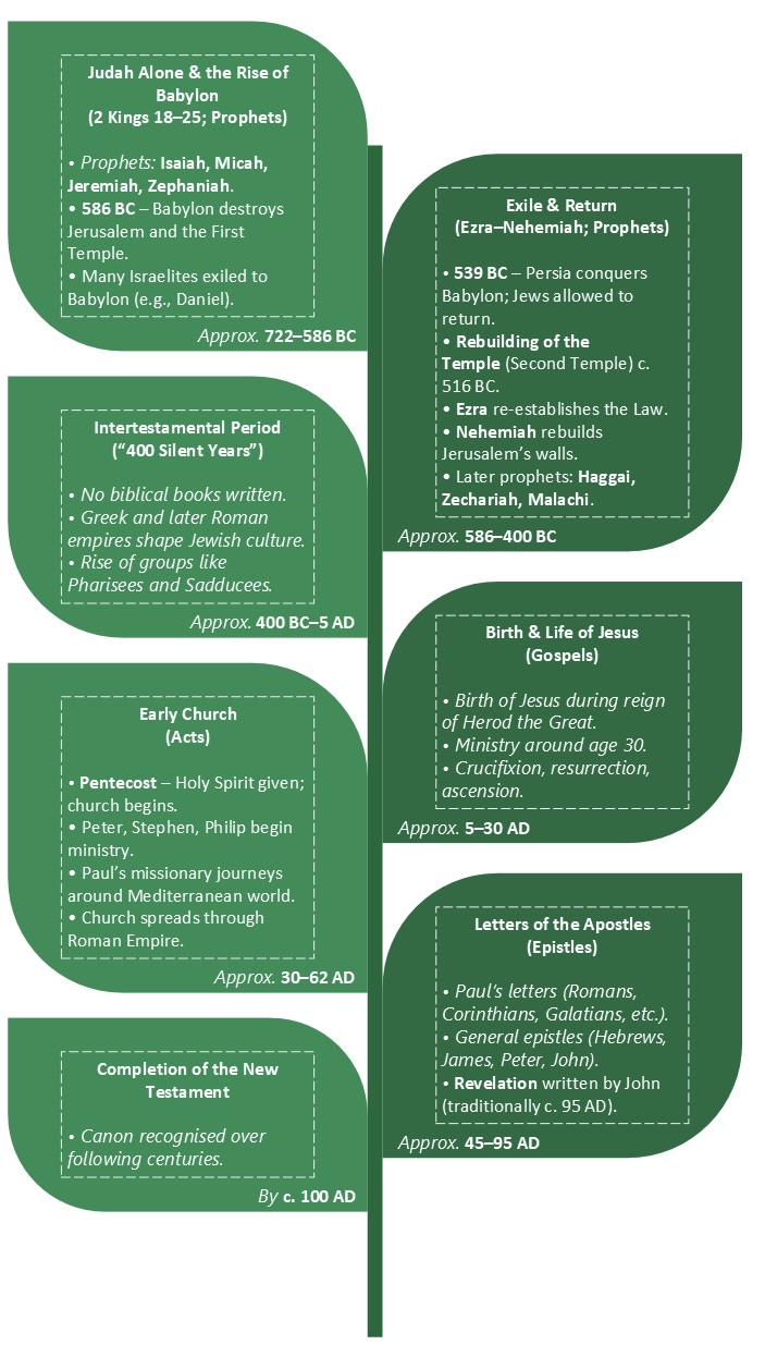 Timeline of the Bible – Walk with the Word