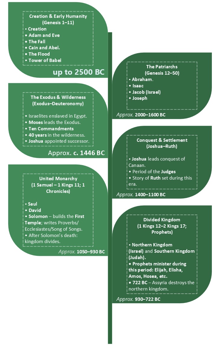 Timeline of the Bible – Walk with the Word